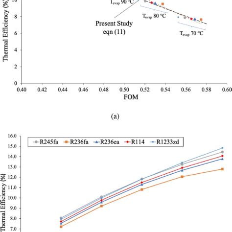 Relation Between Thermal Efficiency With Fom And Evaporating Download Scientific Diagram