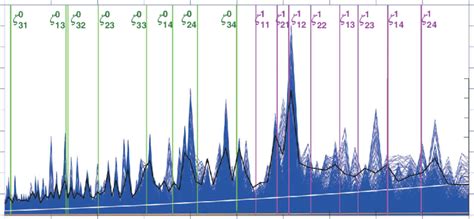 Fourier Period Power Density Spectra Of Sla Time Series From 1 January