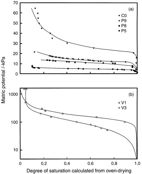 Drying Cycle Moisture Characteristic Curves Of Various Ceramics