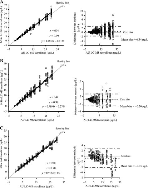 Passing Bablok Regression And Bias Plots For Architect A LC MS B