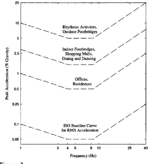 Figure 1 From Application Of Tuned Mass Dampers To The Control Of Floor Vibrations Semantic