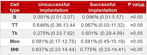 Median Percentage And Range Of The Studied Immune Cells Regarding The