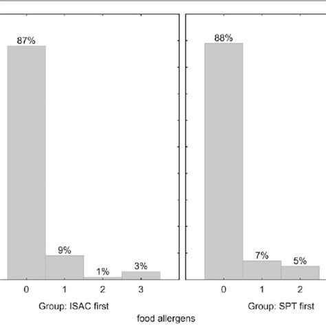 Number Of Additional Positive Isac Microarray Results For Food