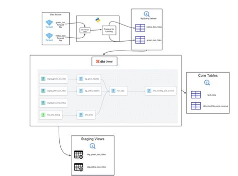 Dataengineering Dataengineering Bigdata Python Bigquery Dbt