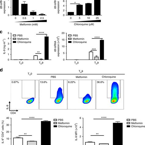 Mouse And Human Th9 Cell Differentiation Can Be Pharmacologically