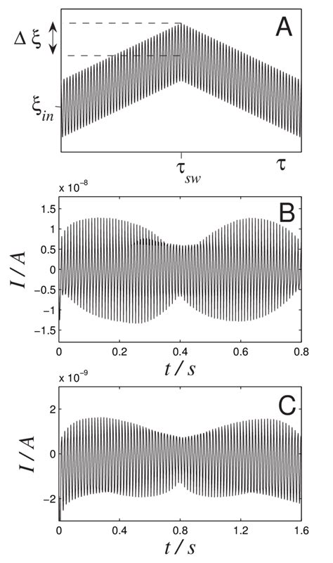 1 The Ac Voltammetry Excitation Is Shown In A As Well As Download Scientific Diagram