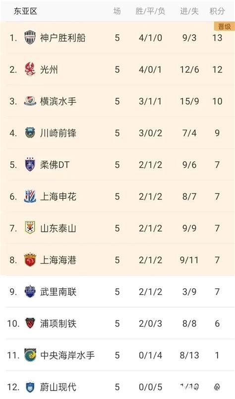亚冠综述：中超3队同7分！沙特3强不败提前3轮出线，卫冕冠军垫底
