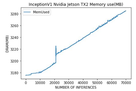Is It Normal To Use Gb Of Ram After Doing Inference With The Tx