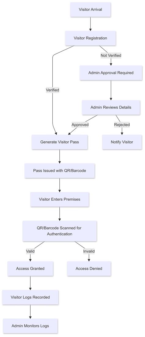 Complete Visitor Pass Management System In Php Mysql Free Download