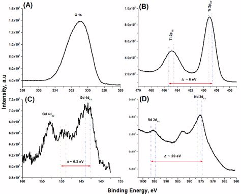 Xps Core Level Spectra Of A O 1s B Ti 2p C Gd 4d And D Nd 3d