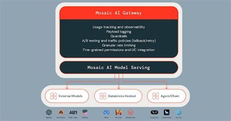 Mosaicai Databricks