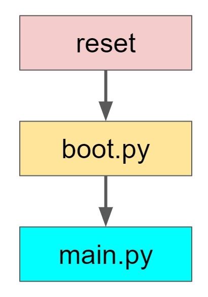 小狐狸事務所 Micropython 學習筆記 Esp8266esp32 網路存取測試 一