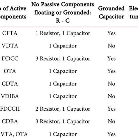 The Proposed Tow Thomas Filter Block Diagram In Differential Type Log