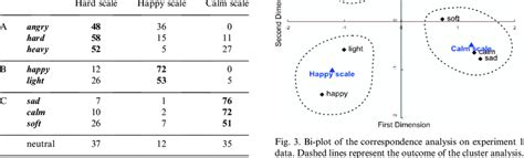 Contingency Table Of The Subjects Responses In Experiment 1 In Column
