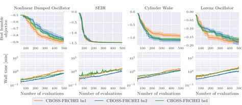 Figure 15 From Discovering Model Structure Of Dynamical Systems With