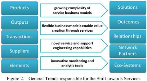 Figure 1 From Servitization Strategies And Product Service Systems Semantic Scholar