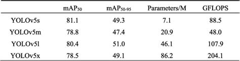 Table 2 From An Improved Yolov5 Algorithm For Wood Defect Detection Based On Attention