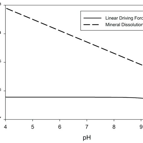 Comparison Of The Mineral Dissolution Model Used To Describe Rates Of