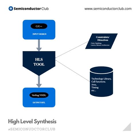 How Hls Simplifies Hardware Synthesis Semiconductor Club Posted On