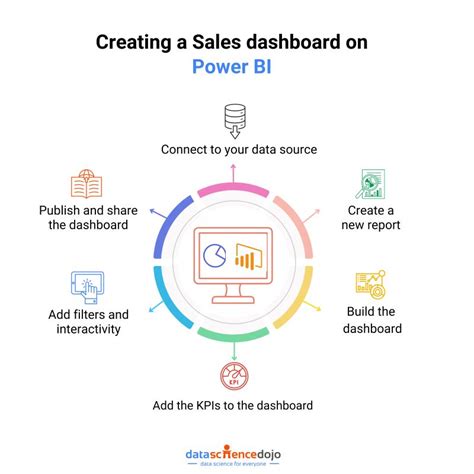 Ever Feel Lost In A Sea Of Sales Data Data Science Dojo