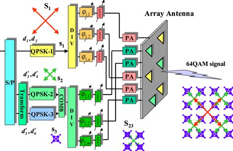 System Configuration Of Superposed 64 Qam With Spatial Power Combining