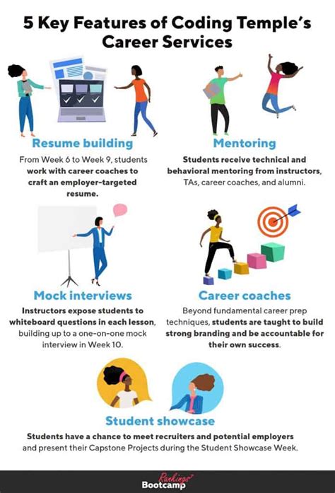 Is Coding Temple Worth It A Coding Bootcamp Outcomes Review Bootcamprankings