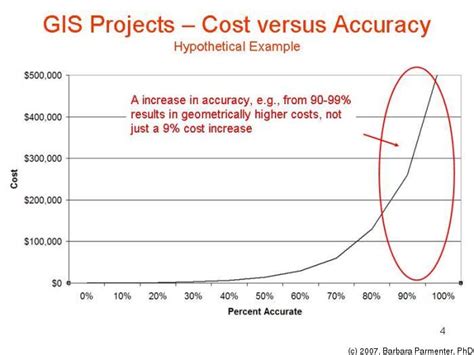 Gis Accuracy And Cost Inteliworld Solutions