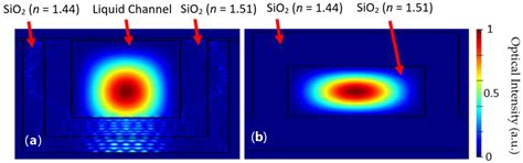 Biosensors Free Full Text Optofluidic Particle Manipulation