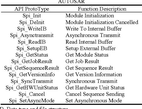 Figure 1 From Development Of Battery Management Unit Driver Based On Autosar Semantic Scholar