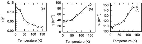 The Fit Parameters Of The Fano Resonance A Dimensionless Asymmetry