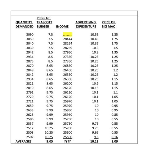 Solved 3 Using Your Regression Output Write Your Estimated