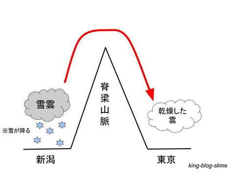 【南岸低気圧】東京で雪が降る条件・メカニズムを解説します King Blog Slime