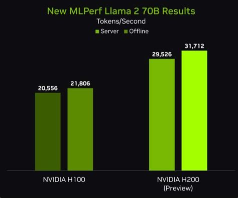 Nvidia S New H Tensor Core Gpus And Tensorrt Llm Updates Tackle