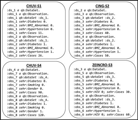 Datacubes Represented Using The RDF Data Cube Vocabulary Download Scientific Diagram