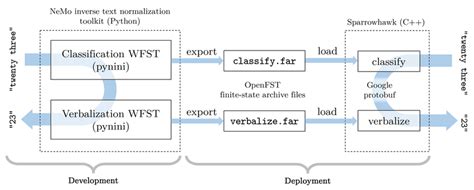 Schematic Diagram Of Nemo Inverse Text Normalization Development And Download Scientific