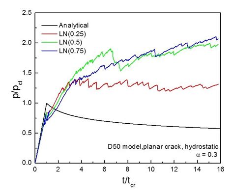 17 Injection Pressure Histories Of Planar Crack Hydraulic Fracturing Download Scientific