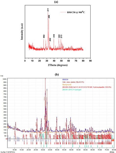 Xrd Result Of The Optimum Sample A Origin Pro Plot B Match Analysis