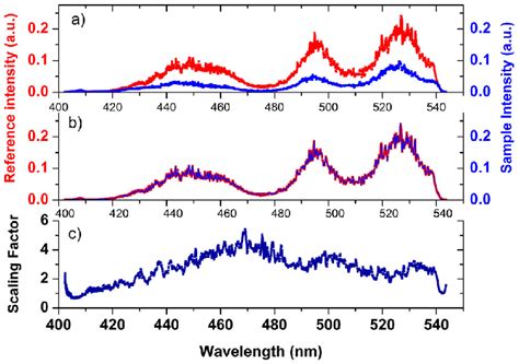 A Reference Red And Sample Cavity Blue Signals Top Panel B