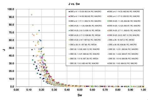 función j vs sw a partir de un gráfico log log de j vs sw figura