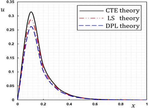 The Axial Displacement U For Different Thermoelastic Theories