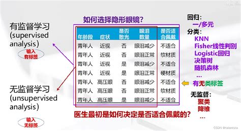 无监督学习之聚类分析：电信客户细分策略聚类分析 电信客户细分 Csdn博客