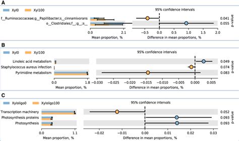 extended error bar plot showing the mean proportion showing trend