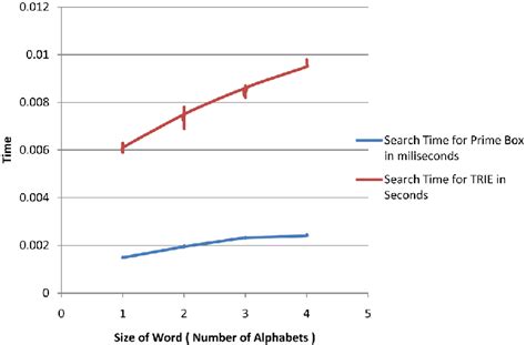 Comparing Search Time Graphs For Trie And Prime Box Parallel Search