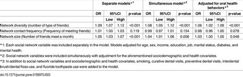 Odds Ratios OR And 95 Confidence Intervals CIs Of Social Network
