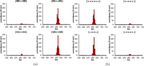 Coincidence Histograms Of The Eight Different Projective Measurements Download Scientific