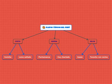 Platos TÍpicos Del PerÚ Mind Map