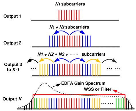 the principle for multi carriers generation download scientific diagram