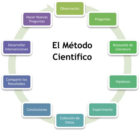 Investigación El Método Científico