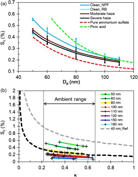 A Ccn Activity Denoted As Critical Supersaturation Sc As A Download Scientific Diagram