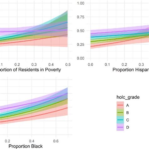 Spatial Distribution Of Census Tracts By Holc Grade Classification Top